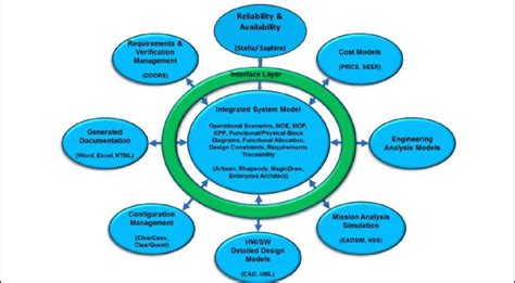 Using Mbse For A Holistic Systems Engineering Workflow 11 Download