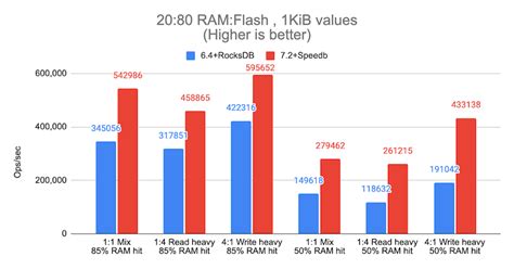 Auto Tiering Twice The Performance For Large Datasets Redis