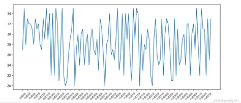 Day1机器学习数据分析：matplotlib折线图基础语法折线图图片怎么转化成数据c Csdn博客