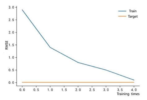 training error curve of bp neural network model download scientific