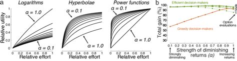 Ecient Decision Making And The Level Of Diminishing Marginal Utility