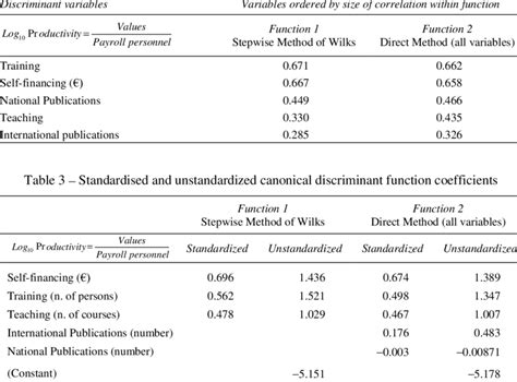 Pooled Within Groups Correlation Between Discriminating Variables And