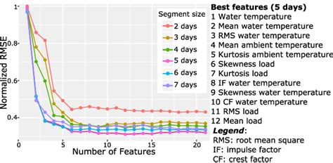 Feature Selection And Segment Size Download Scientific Diagram