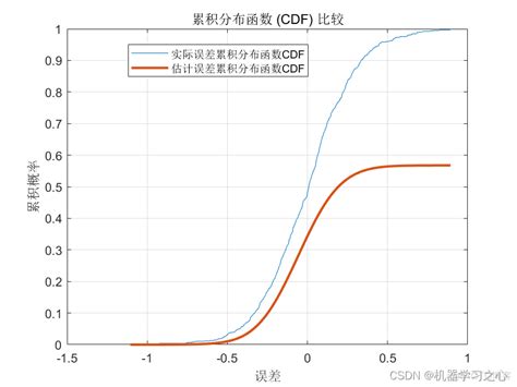 区间预测 Matlab实现bp Kde的bp神经网络结合核密度估计多变量时序区间预测51cto博客区间估计matlab