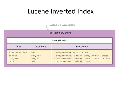 Introduction To Elasticsearch Pdf Search Internet