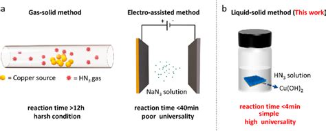 Schematic Illustration Of A The Previous Method And B The Download Scientific Diagram