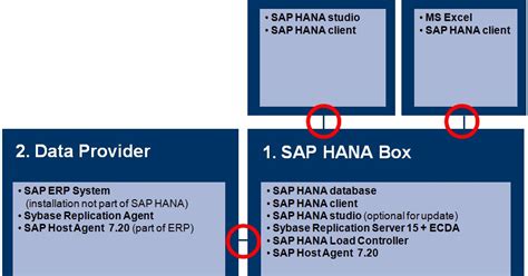 Integrating Sap Hana With Sap Business Objects