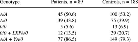 Frequencies Of Mannose Binding Lectin Genotypes In Patients With Sle Download Table