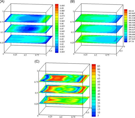 Contours Of Velocity Vector Field Temperature Field And Local Synergy