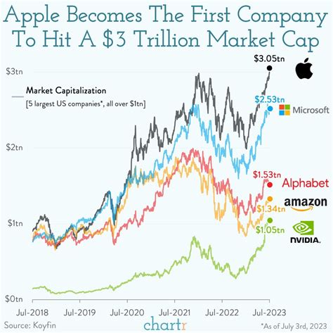 Chartr On Linkedin Data Dataviz Datavisualization Apple Stocks