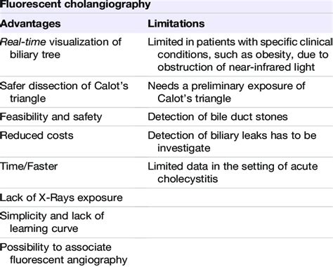 Advantages And Limitations Of Fluorescent Cholangiography In Comparison