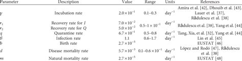 Baseline Model Parameters With A Brief Description And Default Values Download Scientific