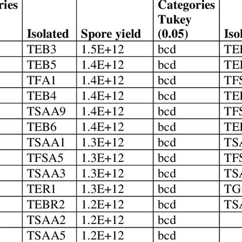 Spore Yield Of Different Native Isolates Of Trichoderma Spp In Download Scientific Diagram