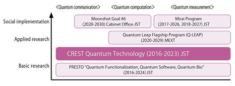 Quantum Technology Today Breakthroughs In A Wide Range Of In Demand