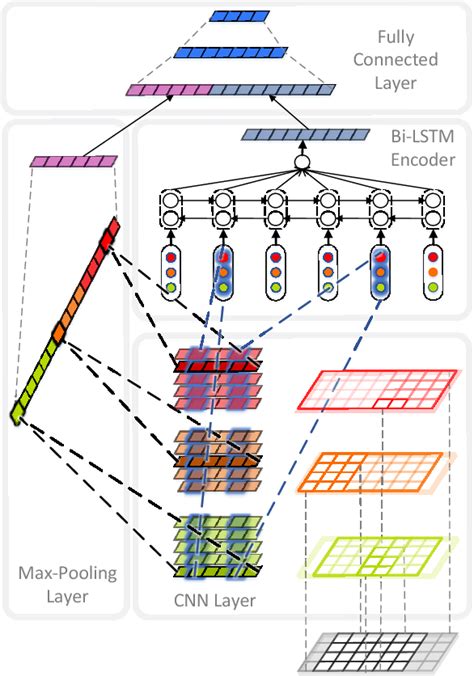 Figure From An Cnn Lstm Attention Approach To Understanding User Query Intent From Online