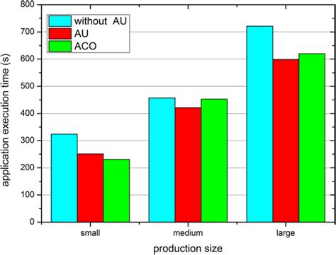dependence between application execution time and production size and