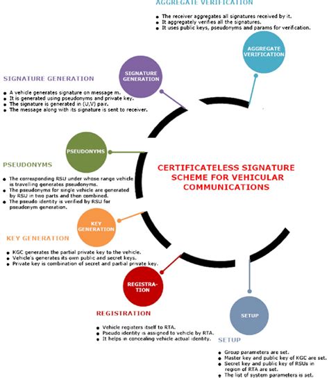The Proposed Certificateless Signature Scheme For Vanets Download Scientific Diagram