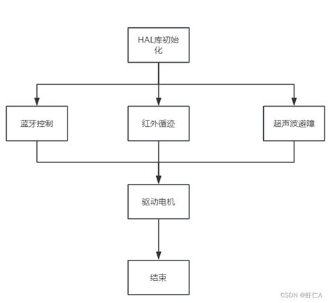 基于stm32的小车毕业设计 基于stm32的毕业设计 csdn博客