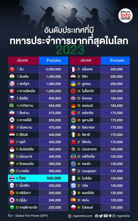 อันดับประเทศที่มีทหารประจำการมากที่สุดในโลก 2023