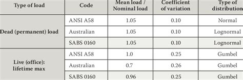 Load Models For Reliability Calibration Kemp Et Al 1987 Download Scientific Diagram