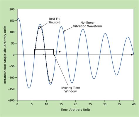 Two Mathematical Models Of Nonlinear Vibrations Tech Briefs