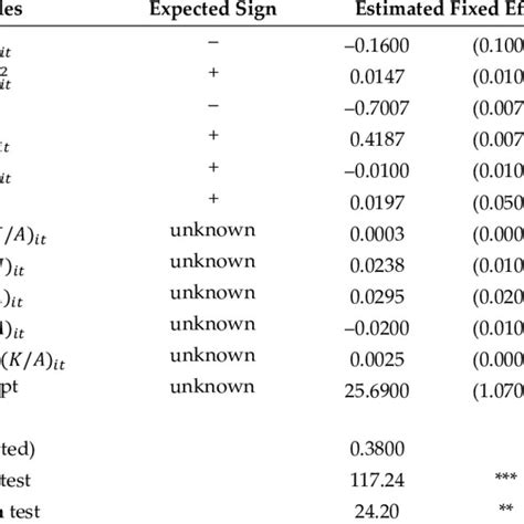 Expected Signs Estimated Coefficients Standard Errors And Download Scientific Diagram