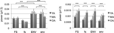 Mean Power Values And Standard Errors Fft In Each Temporal Download Scientific Diagram