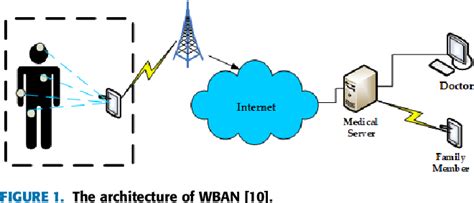 Figure 1 From An Efficient Hybrid Authentication Using Ecg And Lightweight Cryptographic Scheme