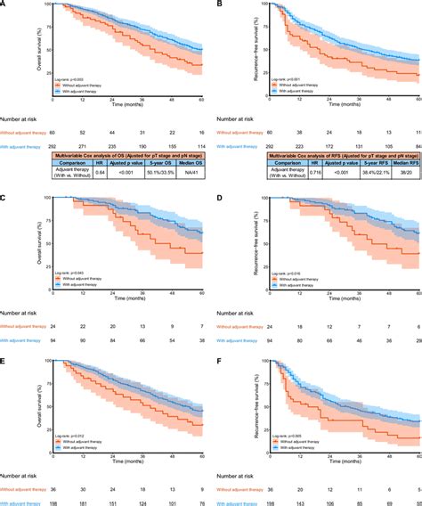 Overall Survival And Recurrence Free Survival Curves Of Patients With