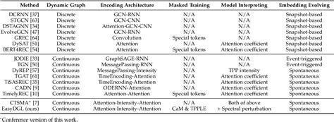 Easydgl Encode Train And Interpret For Continuous Time Dynamic Graph