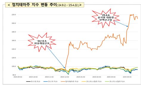 대선 테마주 60개 종목 분석해보니절반이 좀비기업
