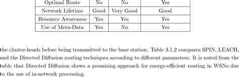 Comparison Between Spin Leach And Directed Diffusion Spin Leach