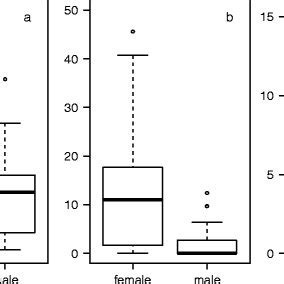 Relative Areas Of Compounds Most Characteristic For Sex Differences In