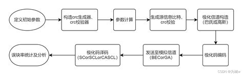极化码理论及算法研究后续（代码讲解） cascl极化 csdn博客