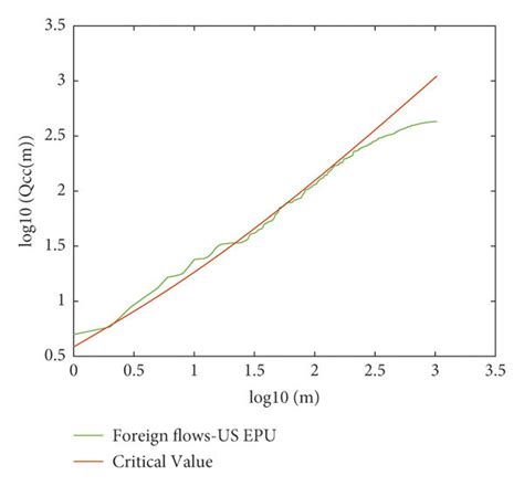 Cross Correlation Analysis And Mf Dcca Analysis Between The Foreign Download Scientific Diagram