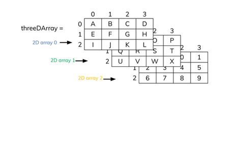 3d Arrays Free Notes And Practice Computer Science Ocr A Level