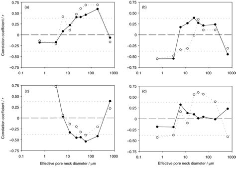 Correlations Between Selected Soil Properties And The Different Download Scientific Diagram