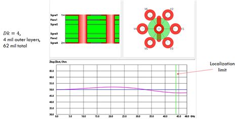 How Via Inductance Affects Signal Integrity At High Frequencies Nwes Blog