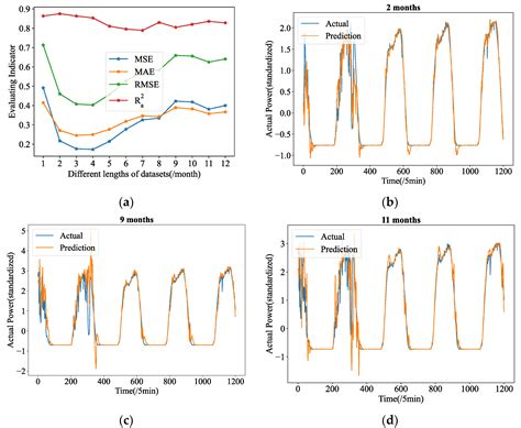 Short Term Photovoltaic Power Forecasting Based On A Novel Autoformer Model