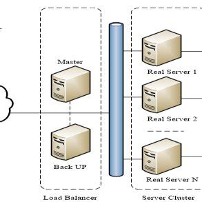 Load Balancing With The HA Proxy The Service Provider Selects Load Download Scientific Diagram