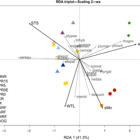 Redundancy Analysis Rda Triplot Scaling 2 With Forward Selection Of Download Scientific