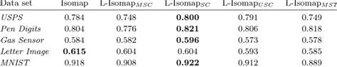 classification accuracy on the out of sample data projections obtained