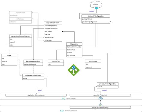 Azure Application Gateway For Dummies