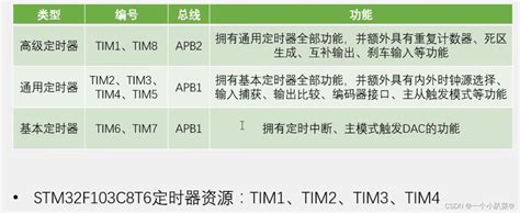 Stm32—tim：基本定时器定时中断（标准库）stm32通用定时器配置标准库 Csdn博客