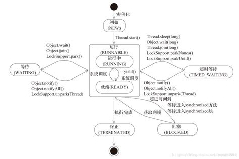 线程状态切换 详解等待队列和同步队列的关系 csdn博客