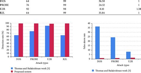 Comparison Of Detection Rate And False Alarm Rate For Thomas And