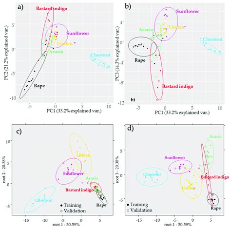 Multivariate Models Of The Honey Samples According To Botanical Origin Download Scientific