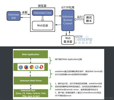 Selenium架构图解 Selenium框架讲解mob6454cc7c8b2e的技术博客51cto博客