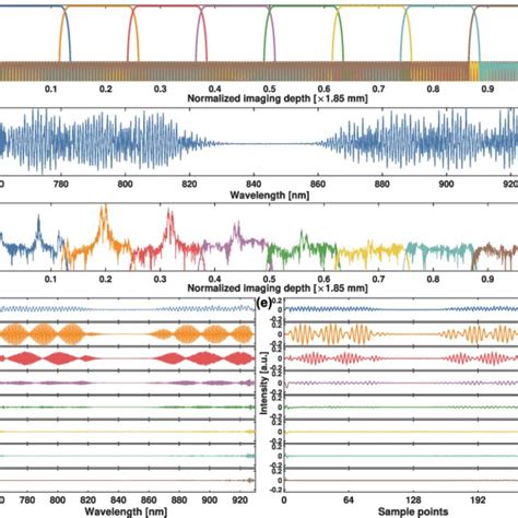 The Segmentation Of A Data Sequence A Adjacent Bandpass Filters B