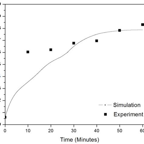 System Of The Simulation Distillation Process Using Packed Sieve Tray